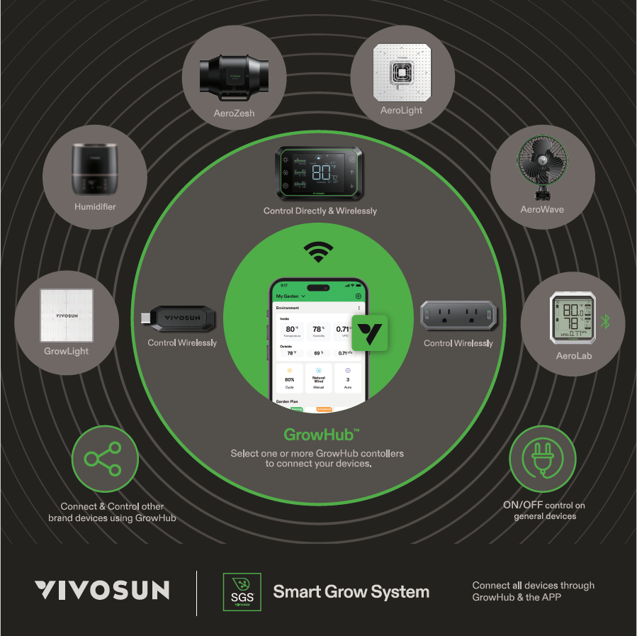The Essential Role of VIVOSUN Smart Grow System In Sustainable ...