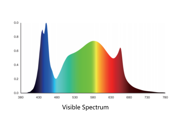 What’s the Best Grow Light? Unveiling AeroLight Revolution by Vivosun